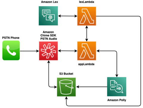 AWS Chime SDK - Add Communication Ability to Mobile Applications