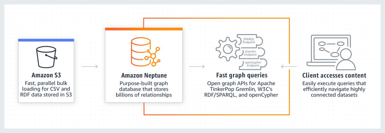 AWS Neptune - Build Interactive Graph Applications | AllCode