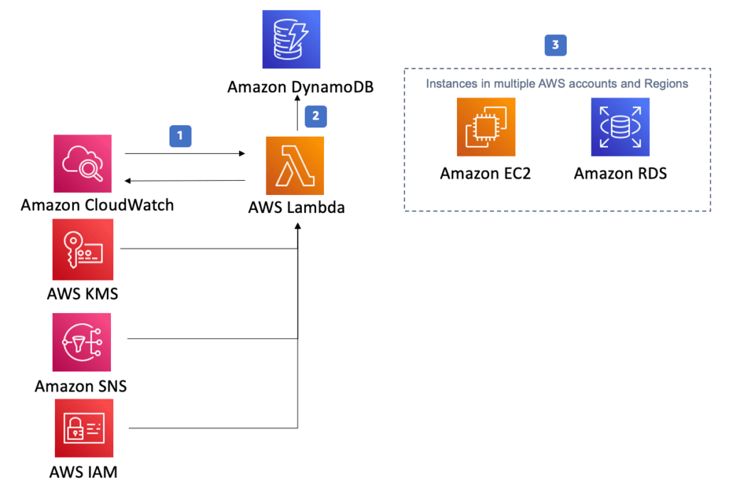 Amazon Web Services(AWS) Instance Scheduler Solution