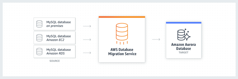 How to Migrate an On-Premises Database to AWS | AllCode
