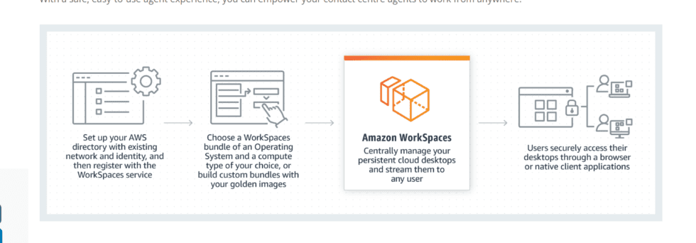 AWS WorkSpaces - A Desktop Virtualization Solution | AllCode